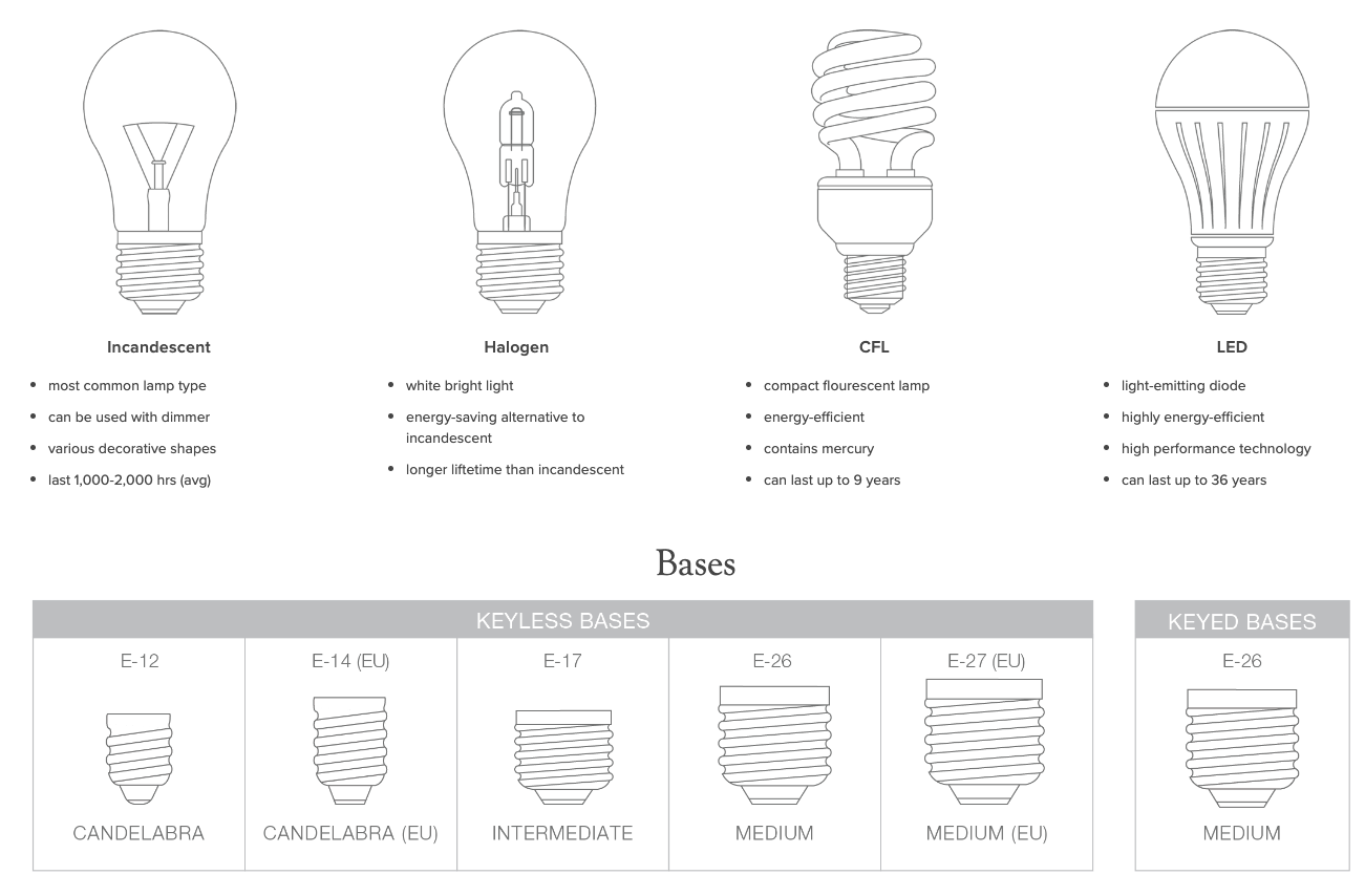 Lighting Guide Series: Light Bulbs - Michelle Yorke Design